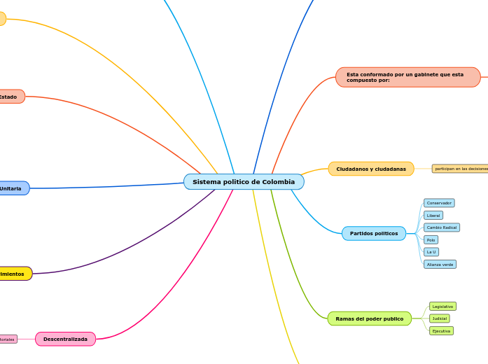 Sistema politico de Colombia - Mind Map